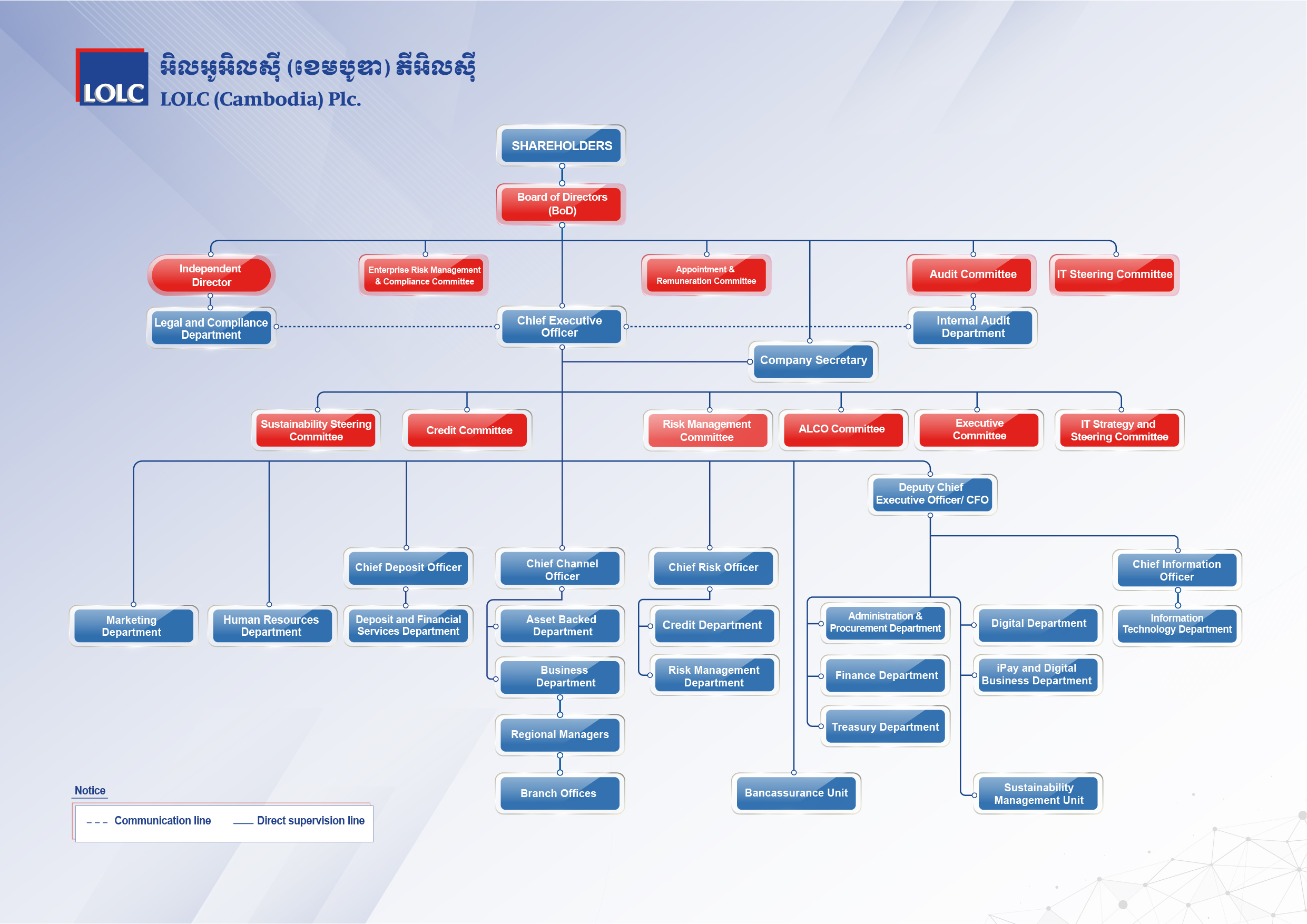 Organization Structure Organization Structure